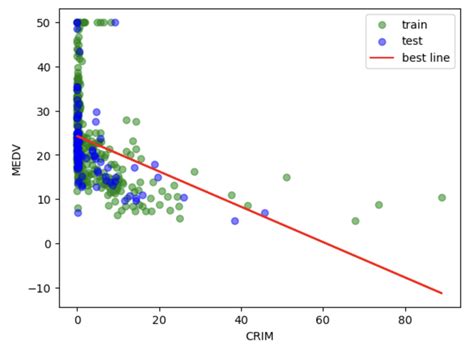 Ml 사이킷런scikit Learn으로 보스턴 집값 예측하기 선형회귀linear Regression 데이터