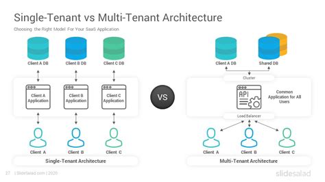 SaaS Business Model PowerPoint Template SlideSalad