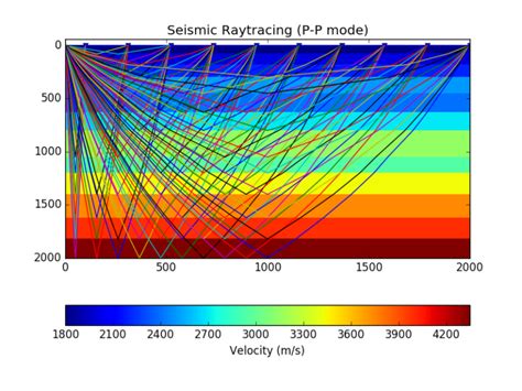 Ray Tracing Based Forward Modelling For Generating Synthetic Microseismic Dataset Microseismic Lab