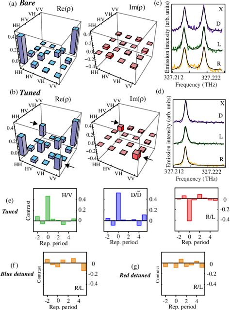 Figure 3 From Creating Polarization Entangled Photon Pairs From A Semiconductor Quantum Dot