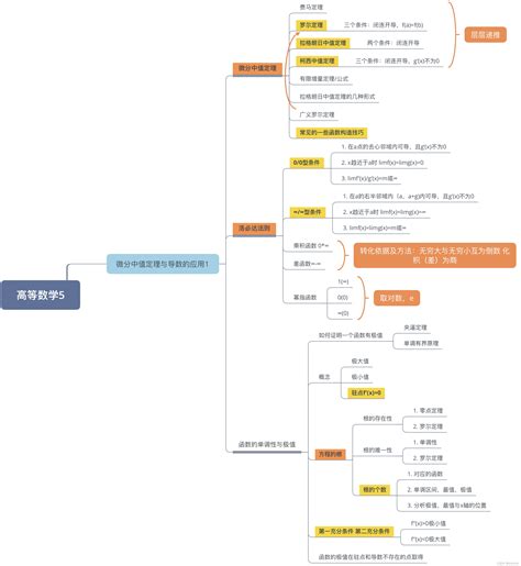 高等数学（上）思维导图 高数第一章思维导图 Csdn博客