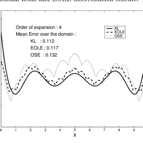 Pdf Stochastic Finite Element Methods And Reliability A State Of The Art Report