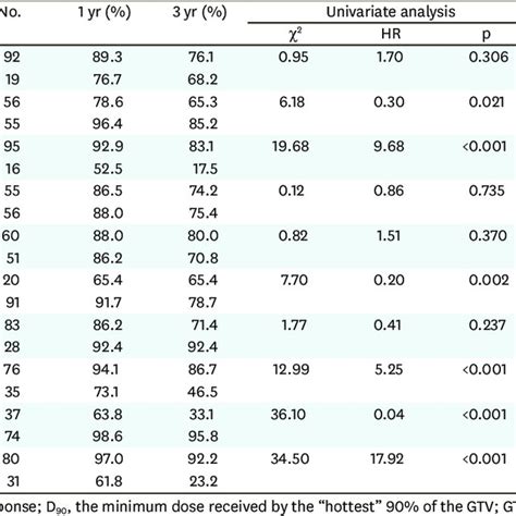 Univariate And Multivariate Analysis Of Factors Associated With Local