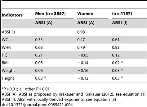 Correlation Coefficients Between Absi And Anthropometric Indicators Download Table