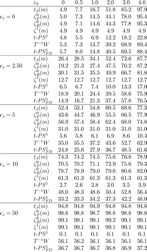 Simulated Local Asymptotic Power Of The Tests X100 Download