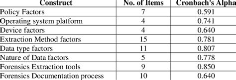 Reliability Test Of Constructs Using Cronbachs Coefficient Alpha