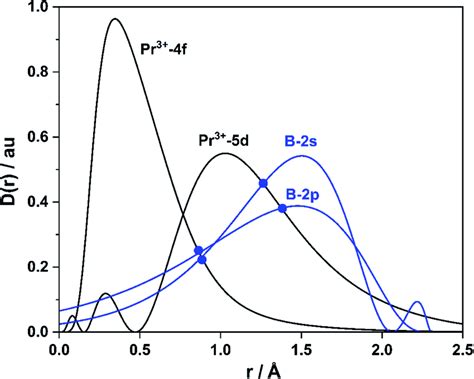 Atomic Valence Orbital Radial Densities D R R²r R ² Of 4f 5d Download Scientific Diagram