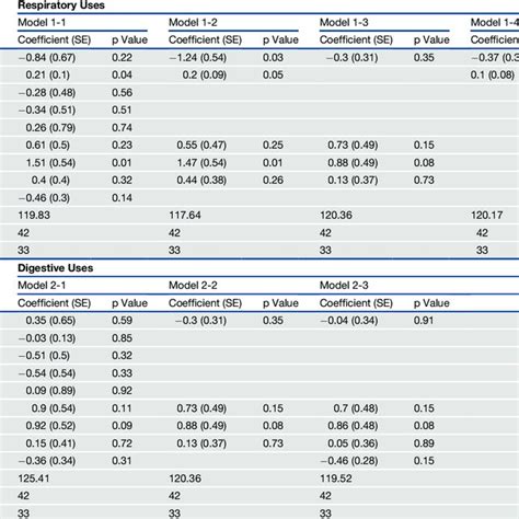Mixed Effects Linear Regression Models Download Table