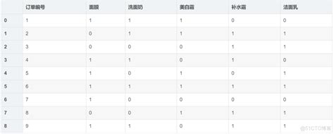 机器学习无监督学习关联规则apriori算法原理与python实现51cto博客关联规则apriori算法实现