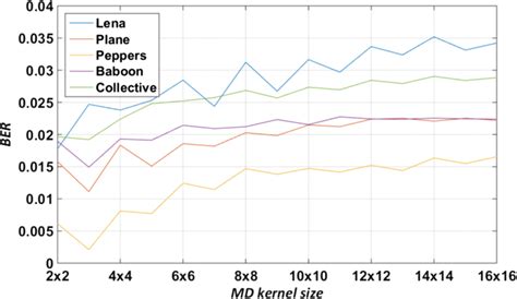 The Mlt Szq Performance Against Median Attack Ber Vs Filter Kernel