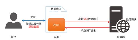 ajax 初识ajax 接口和案例 图书管理 ajax绑定tbody列表 csdn博客