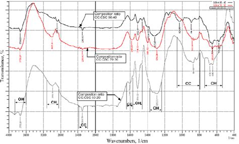 The Graph Of FTIR Test Results Download Scientific Diagram