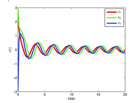 The State Trajectories Of The Fractional Order Neural Network Model