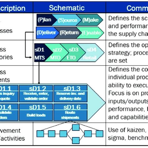 Scor Process Hierarchy Scor Version 120 Download Scientific Diagram Scor Process Hierarchy Scor Version 120 Download Scientific Diagram