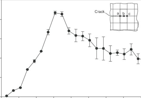 Error Estimation Based On Stress Intensity Factors For Crack Tip Download Scientific Diagram