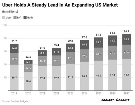 Uber Vs Lyft Statistics Which Is Better 2025