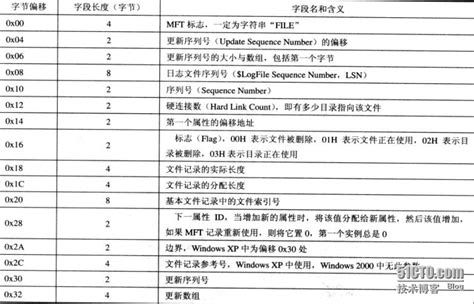 分析ntfs文件系统内部结构51cto博客ntfs文件系统