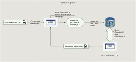 Error Handling Via Dead Letter Queue In Apache Kafka Kai Waehner