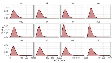 Density Of Observed Grey And Predicted Red Monthly Precipitation