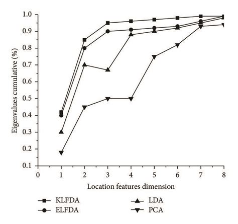 Cumulative Eigenvalues Percentage Against Feature Dimensions Download Scientific Diagram