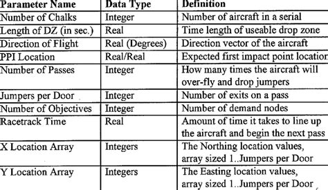 Global And Initialization Parameter Values Download Table