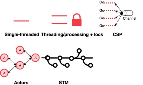 System Design Principles 蛮荆