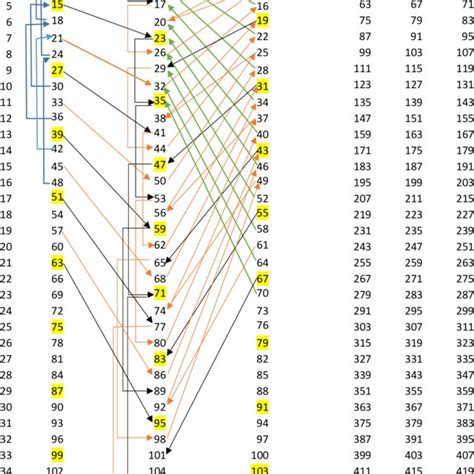 All Positive Integer Numbers In Three Sets 3i 3i 1 And 3i 2 And The Download Scientific