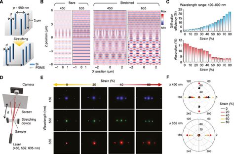 The Simulation And Experimental Results For Light Diffraction