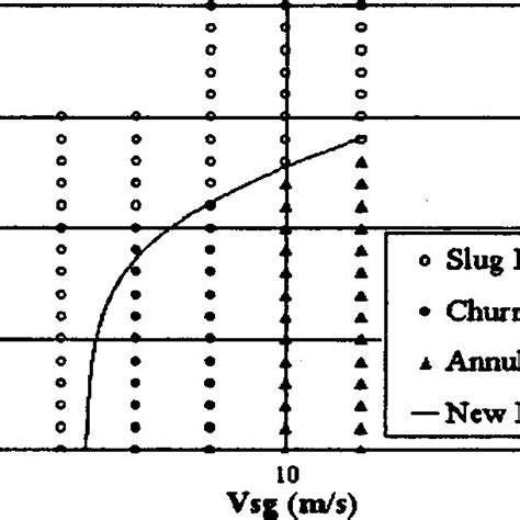 Pdf Flow Pattern Transition And Hydrodynamic Modeling Of Churn Flow