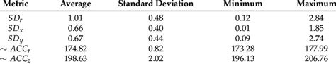 The Average Minimum Maximum And Standard Deviation Of The Precision