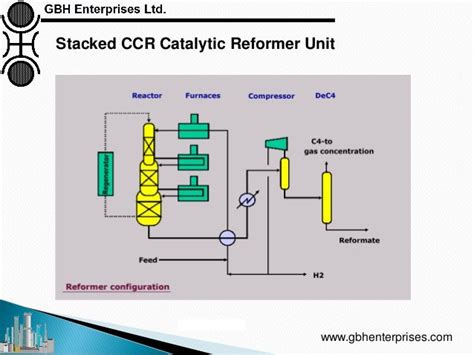Catalytic Reforming Catalyst Process Technology And Operations Ove…