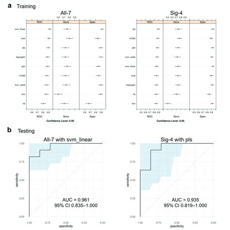 generation of multiplex cca biomarker assays coupled to machine