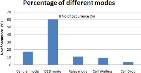 Figure 5 From Mobility Management Of D2d Communication For The 5g Cellular Network System A
