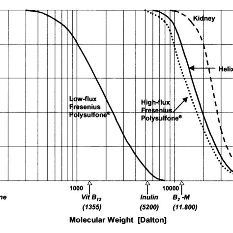 Sieving Coefficient Profiles Of High Flux Fresenius Polysulfone ® And Download Scientific