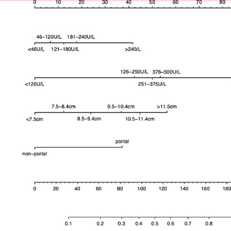 A Nomogram To Predict The Cystobiliary Communication Cbc Of Hepatic