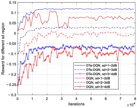 Sensors Free Full Text A Reinforcement Learning Handover Parameter