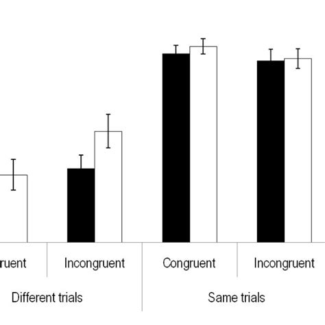 Mean Percentage Of Correct Responses ±sem In The Intermixed And Download Scientific Diagram