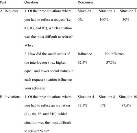 Summary Of The Interviewees Responses To The Questions Of The First