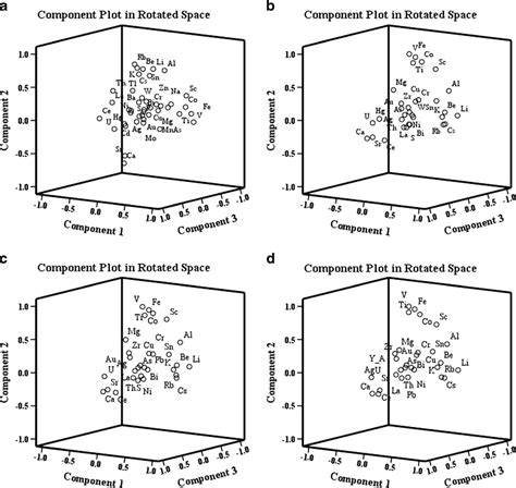 Component Plots In Rotated Space In Stepwise Factor Analysis A The