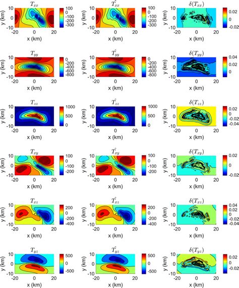 Forward Results Of The Gravitational Gradient Tensor In Eötvös Caused