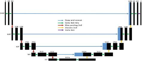 Figure 2 From A Review Of Deep Learning Models U Net Architectures