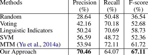 Comparison Analysis For Each Slot Type Download Table