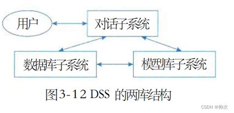 【系统架构设计师】六、信息系统基础知识业务处理系统tps管理信息系统mis决策支持系统dss专家系统es办公自动化系统oas企业