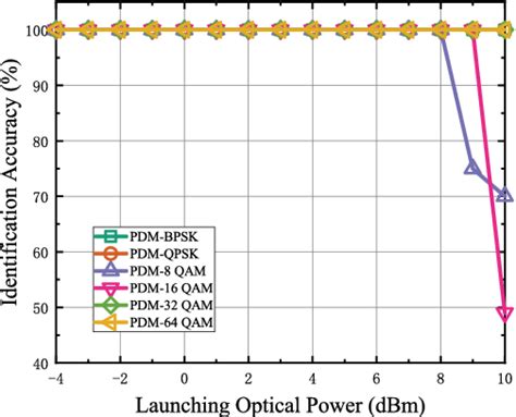 Figure 1 From Modulation Format Identification Using Graph Based 2d Stokes Plane Analysis For