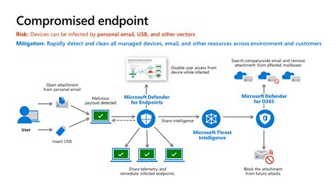 Explore Extended Detection And Response Xdr Response Use Cases By Drakeremoray May 2025
