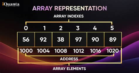 Difference Between Array And Linked List Iquanta
