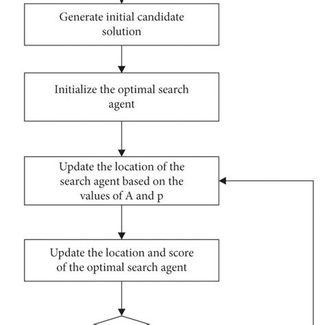 The Procedure Of The Woa Algorithm Download Scientific Diagram