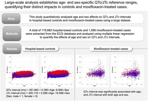 Large‐scale Analysis Of Age And Sex Effects On Corrected Qt And Jt Intervals Insights From
