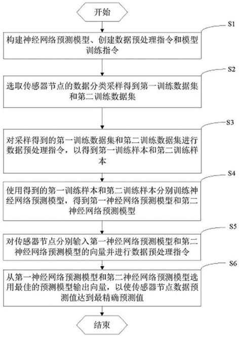 Sensor Node Data Prediction Method Based On Fusion Neural Network