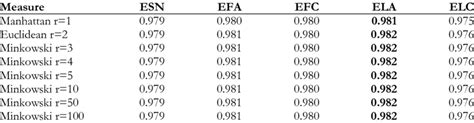 Mean Precision Score Of Each Expert Identification By Using Distance Download Table